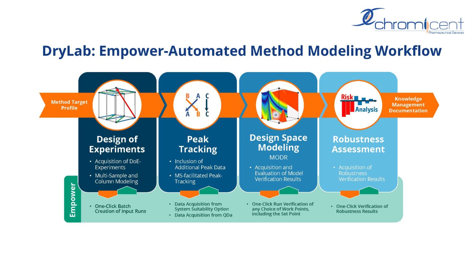 Analytical Design Space Modeling – Chromicent